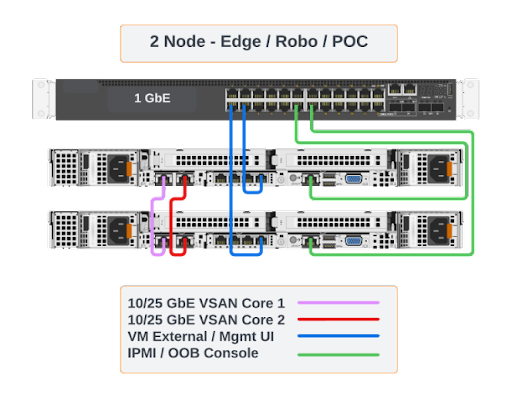 Module 1.2 — Basic Cluster Design | VergeIO Wiki