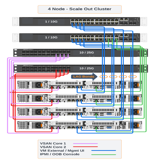 Module 1.3 — Advanced Cluster Design | VergeIO Wiki